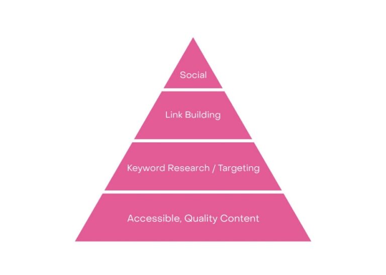 A Basic Guide to Understanding The SEO Pyramid - INK